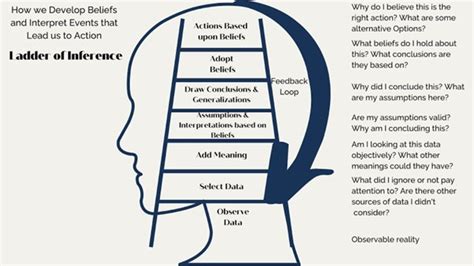 Method Ladder Of Inference One Basin Crc