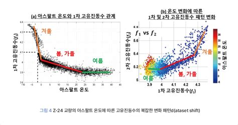 주요연구성과 연구정보 한국건설기술연구원