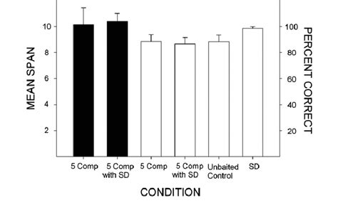 Mean Span Black Barsleft Axis And Percent Correct On The Span Task
