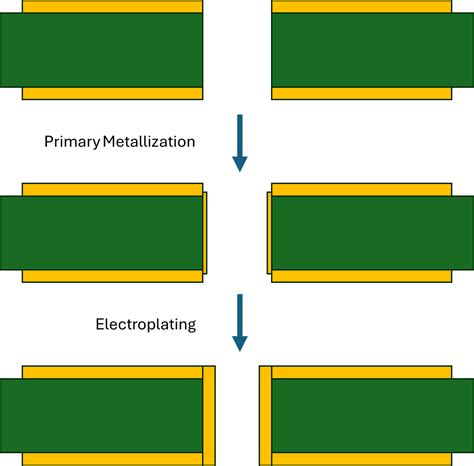 Direct Metallization Process For Pcb Via Fabrication