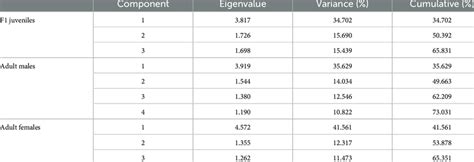 The Total Variance Explained For The Offspring Dataset Download Scientific Diagram
