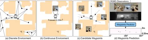 vision and language navigation in discrete versus in continuous