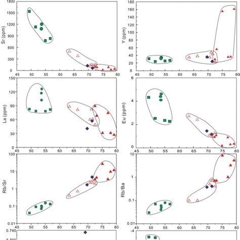 sio2 vs selected trace elements and trace element ratios as well as