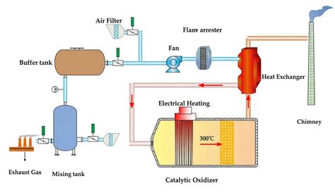 Catalytic Oxidizer Process Regenerative Thermal Oxidiser