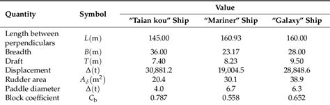 Table 1 From Dynamic Positioning Control Of Large Ships In Rough Sea Based On An Improved Closed