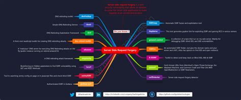Hacking Articles On Linkedin Infosec Cybersecurity Pentesting Redteam Informationsecurity…