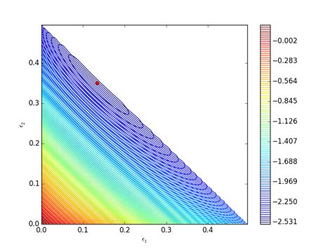 Constrained Minimization To Find Equilibrium Compositions