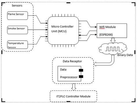A Framework For Fire Outbreak Detection Based On Interval Type 2 Fuzzy Download Scientific