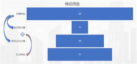 天云数据“货车车险理赔风险预测”数件 9个变量的模型优于51个变量的模型 墨天轮