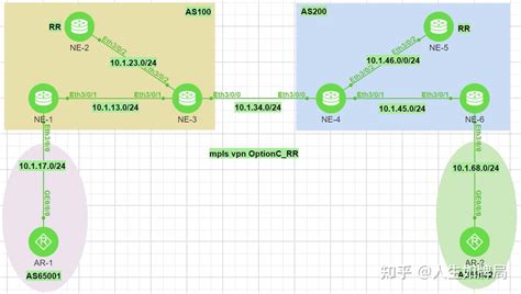 mpls vpn optionc1 rr 跨域 vpn 知乎