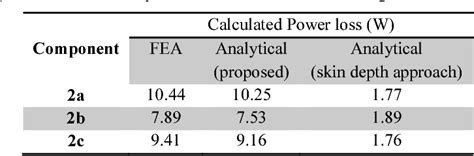 Table 1 From Power Losses Calculations In Windings Of Gapped Magnetic Components The I2d Method
