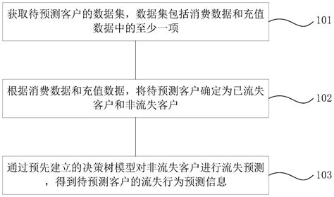 一种客户流失预测方法、装置、计算机设备和存储介质与流程