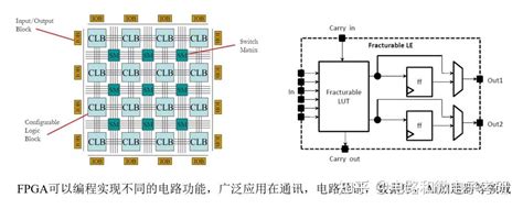 模拟和射频、器件、fpga、数字方向和eda的前景介绍 知乎
