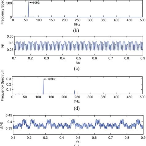 Simulation Result Of Modulation Signal Modulation Index β 0000001