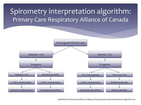 Ppt Interpreting Spirometry Patient Or Data Powerpoint