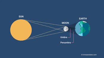 Eclipse Models Exploration By Giebel Science Nerd TPT