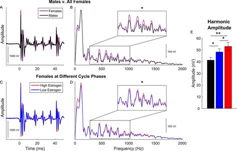 Time And Frequency Plots Show Harmonic Encoding Differences Between Download Scientific Diagram