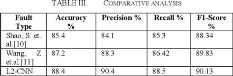 Table Iii From Fault Classification In Photovoltaic Arrays Using