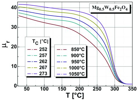 The Influence Of Annealing Temperature On The Curie Temperature