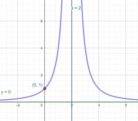 Find The Horizontal Intercepts The Vertical Intercept The Quizlet