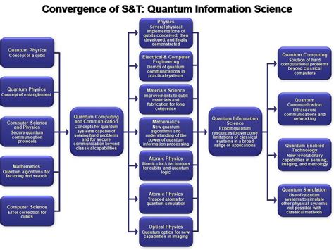 Technology Convergence For Quantum Information Science Download