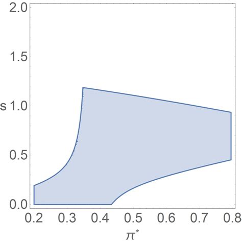 Plotting Parametric Region Plot Mathematica Stack Exchange