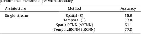 Table 1 From Region Based Multi Stream Convolutional Neural Networks