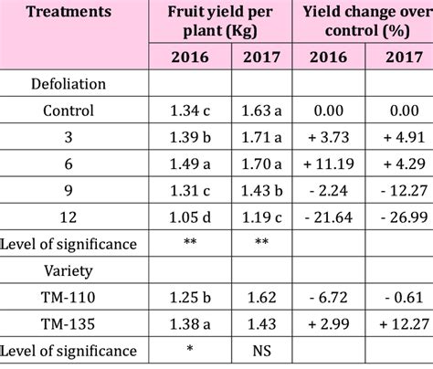 Interaction Of Different Level Of Defoliation And Variety On