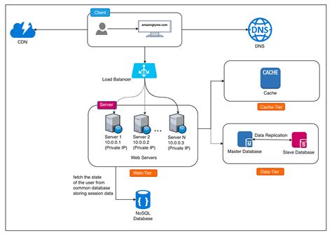 Unlock The Treasure Stateful Vs Stateless Techshshila