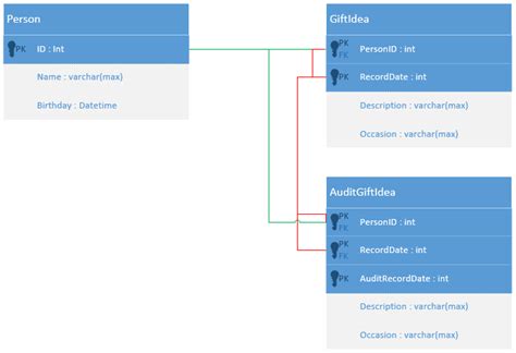 c how to add a second foreign key to an ef property which is part of a composite foreign key