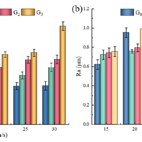 Aworkpiece Surface Roughness Vs Feed Speed And Types Of Structured