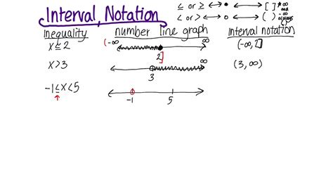 Interval Notation