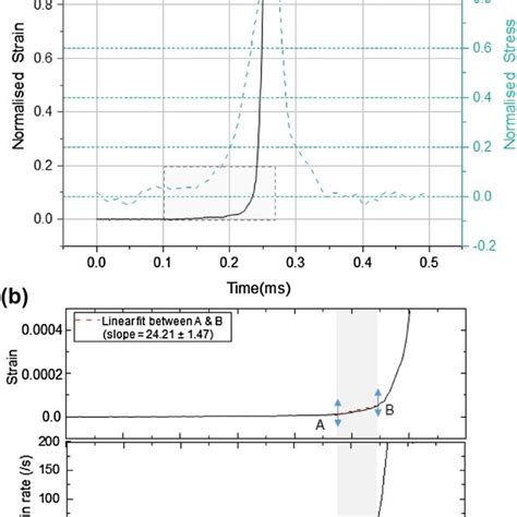 A A Typical Plot Of Normalised Strain And Normalised Stress Versus Time