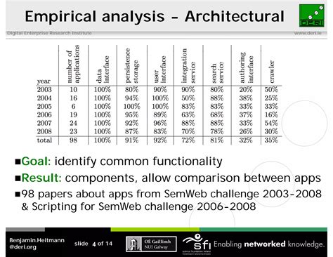 Implementing Semantic Web Applications Reference Architecture And