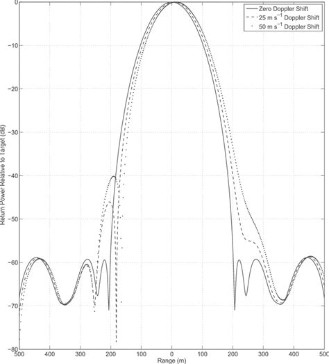 cuts through the ambiguity function for a theoretically optimized