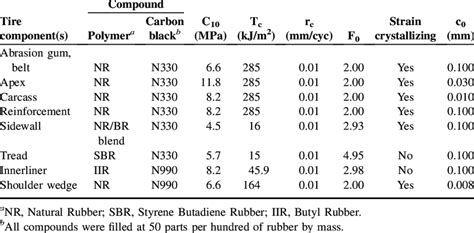 Material Properties Assumed For Finite Element And Fatigue Analyses Download Scientific Diagram