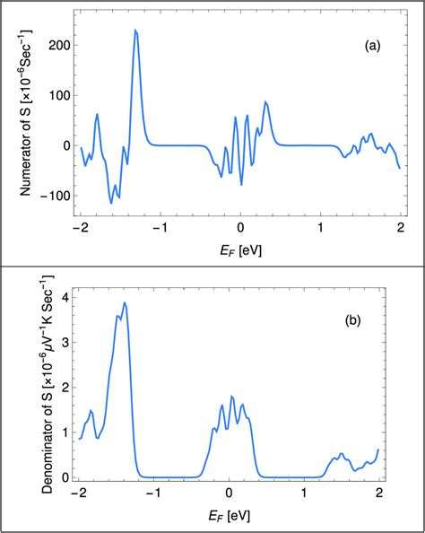 Numerator And Denominator Of S To Understand The Specific Roles Of L 1 Download Scientific