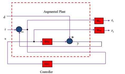 Sks Mixed Sensitivity Minimization In Standard Form Download Scientific Diagram