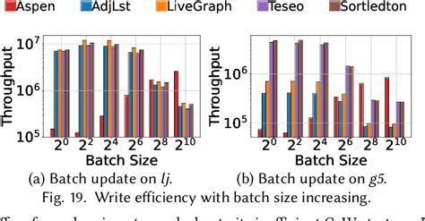 figure 19 from revisiting the design of in memory dynamic graph storage