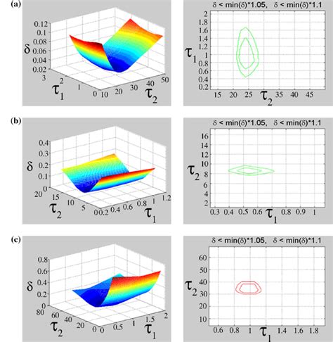 Dependence Of The Error D After Fitting The Function Given In Eq 2b To