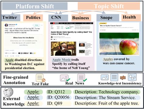 FineFake A Knowledge Enriched Dataset For Fine Grained Multi Domain Fake News Detecction AI