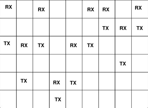 Scheduling Clusters Close To The Controller Are Evacuated First