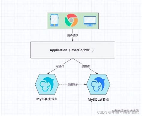 mysql系列 高可用部署和异常恢复 mysql 高可用部署 csdn博客