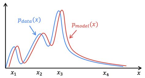 Deterministic Vs Generative Model