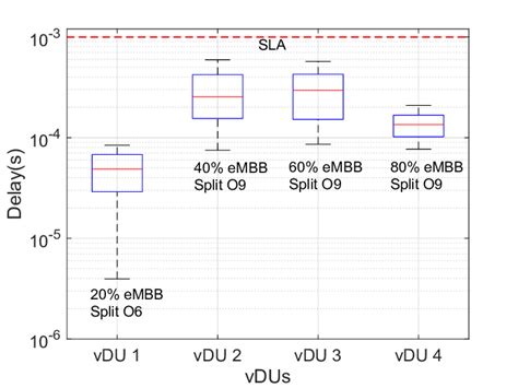 Boxplot And Whiskers Depicting The Statistical Distribution Of Maximum