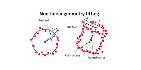 Mathematical Geometrical Fitting Non Linear Geometry Least Squared Fitting With Tutorial