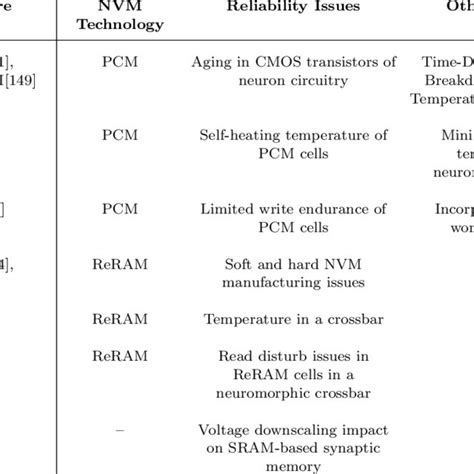 Neuromorphic System Software Approaches Targeting Thermal And