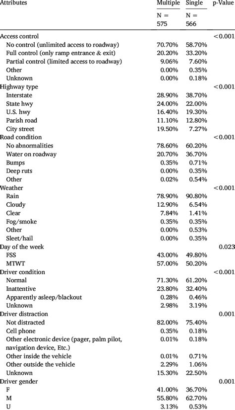 Chi Squared Tests And Descriptive Statistics For Key Variables