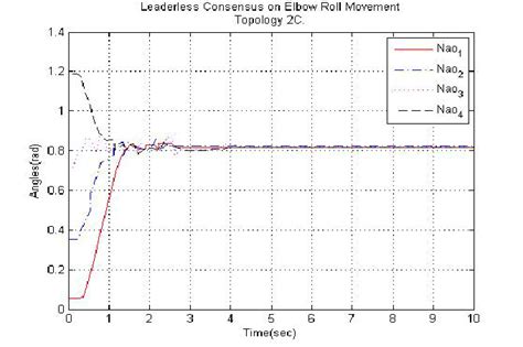 Leaderless Consensus On Elbow Roll Movement Using Topology 2c Download Scientific Diagram