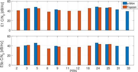 Figure 2 From A Low Cost Multi Gnss Ppp Rtk Solution For Precision Agriculture A Preliminary